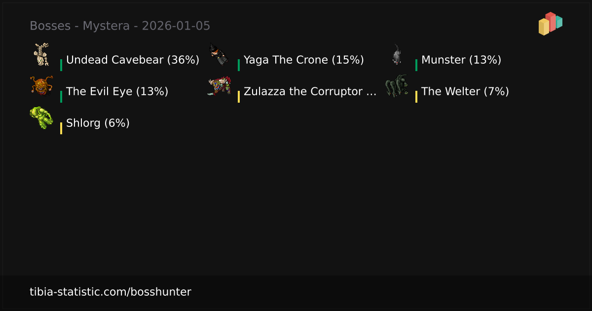 Tibia Boss Tracker Mystera - Real-Time Boss Spawn Times, Predictions ...